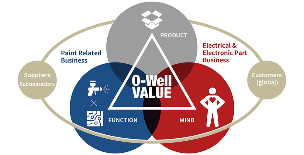 Message from President - O-WELL CORPORATION