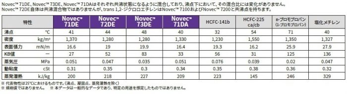 オーウエル株式会社 | Novec™ 71DE, 72DE, 73DE, 71DA 高機能性液体