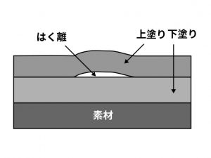 オーウエル株式会社 | 【層間はく離 】英語名：intercoat adhesion failure 塗装トラブルと対策