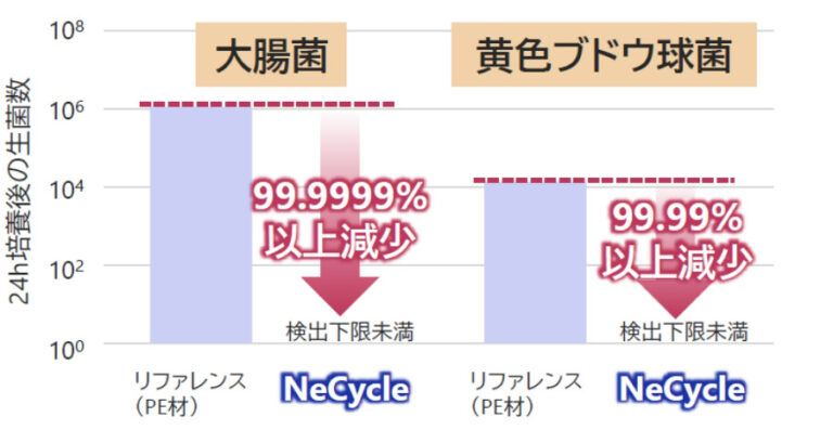 オーウエル株式会社 | 高機能バイオ素材「NeCycle®」