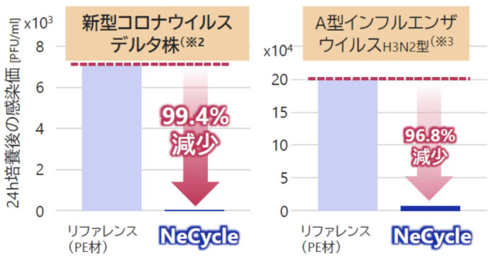 オーウエル株式会社 | 高機能バイオ素材「NeCycle®」