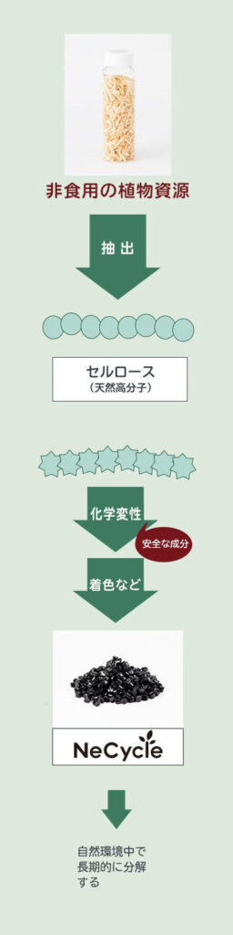 オーウエル株式会社 | 高機能バイオ素材「NeCycle®」